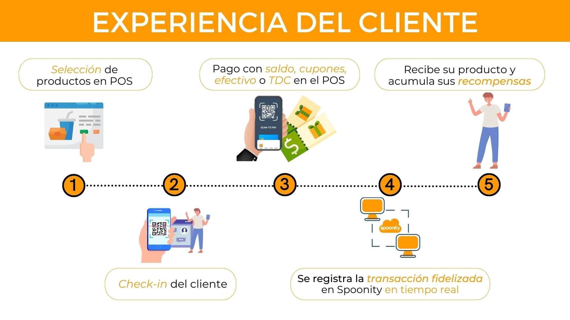 Beneficios de integrar tu Programa de Recompensas con tu Punto de Venta ...